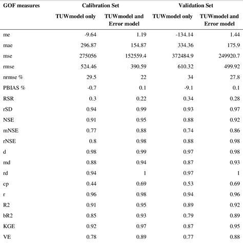 Table 6 From Improving Flood Forecasting In Karnali River Basin Of Nepal Using Rainfall Runoff