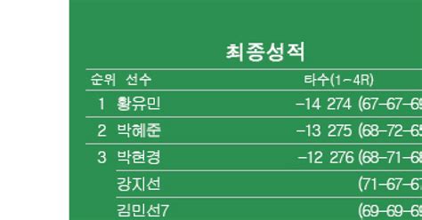 Klpga 국내 개막전 두산건설 위브 챔피언십 최종순위황유민 우승 박혜준 2위 박현경 3위 안선주·김민솔 8위