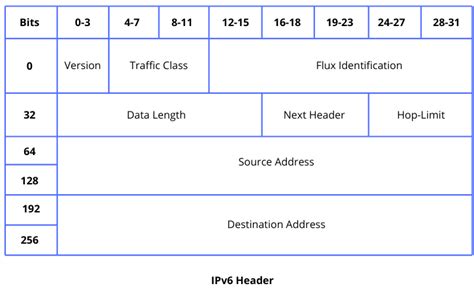Ipv4 Vs Ipv6 Key Differences Lemp