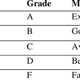 Coding Of Numerical Marks And Letter Grades Download Scientific Diagram