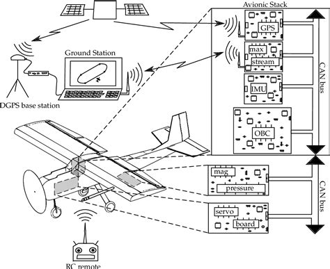 Figure From Autonomous Landing Of A Fixed Wing Unmanned Aircraft With Partialwing And