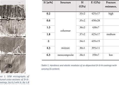 Figure 1 From Multiscale Materials Design Of Hard Coatings For Improved Fracture Resistance And