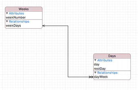 Ios How Can I Add Data To Core Data Using One To Many Relationship