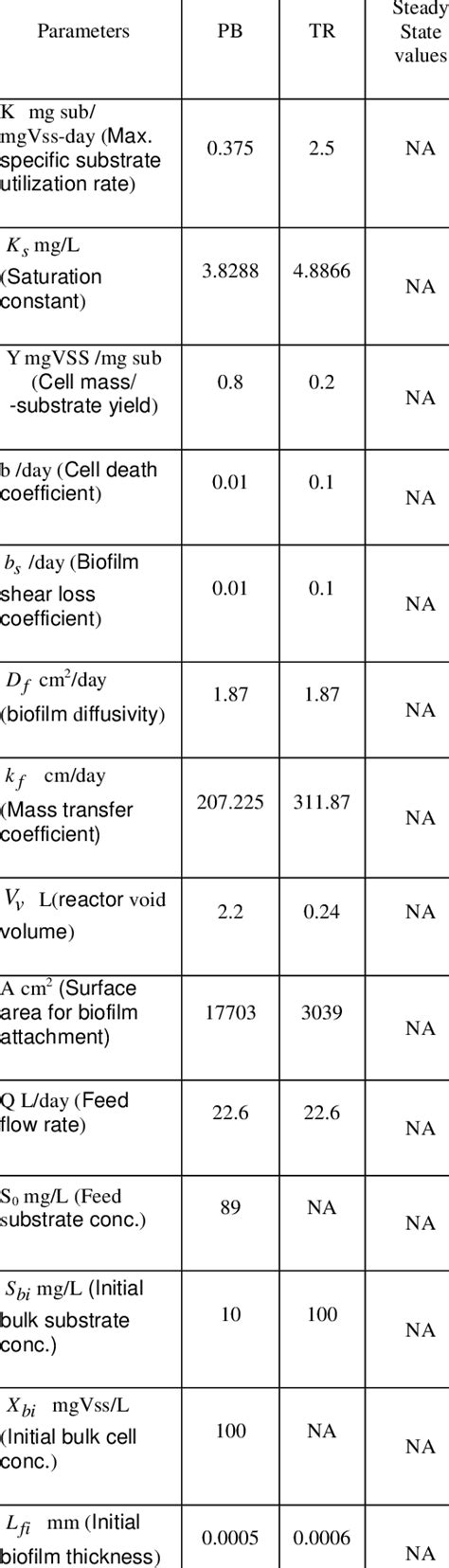 Design And Operating Parameters Jackson 2004 Rittman Et Al 2001 Download Table