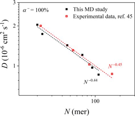 Comparison Of The Chain Center Of Mass Diffusion Coefficient D Versus Download Scientific