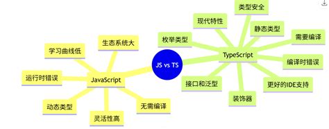 Javascript 和 Typescript 的区别javascript与typescript Csdn博客