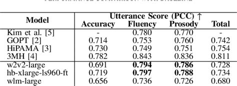 Table Iii From Analysis Of Various Self Supervised Learning Models For Automatic Pronunciation