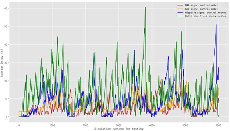 Comparison Of The Average Delay Of Signal Control Methods Under Test Download Scientific