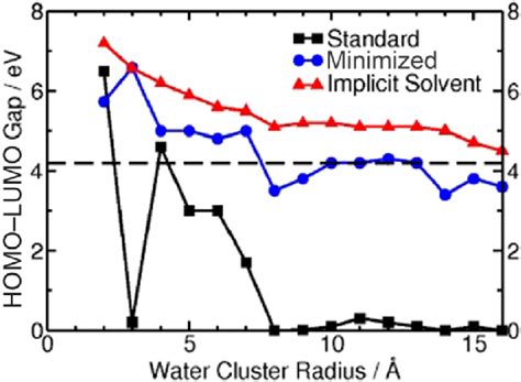 Homo Lumo Gaps For Water Clusters Extracted From An Equilibrated