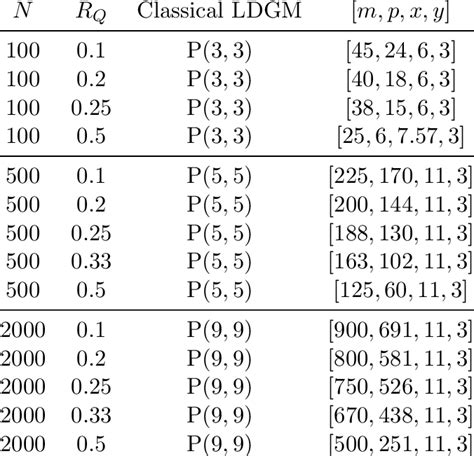 parameter values and configurations of simulated codes download