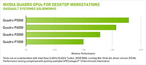 Latest Solidworks Performance Benchmarks Nvidia Quadro Nvidia