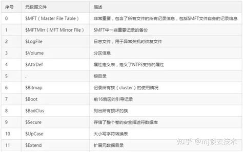 Windows文件系统 Ntfs文件系统 知乎