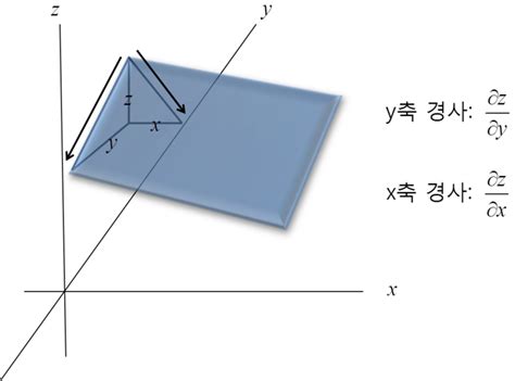 공간의 기울기 그라디언트gradient에 대해 알아보자 네이버 블로그