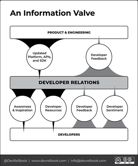 Developer Relations The Developer Journey Map By James Parton