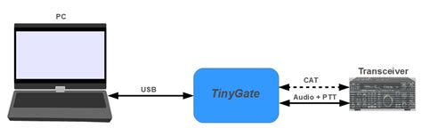 Ham Radio Computer Interface Software