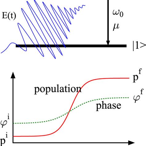 A Schematic Representation Of The Interaction Of A Two Level System Download Scientific Diagram