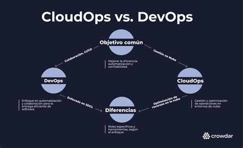 🌐 Devops Vs Cloudops ¿en Qué Se Diferencian Crowdar