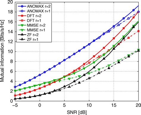 Maximum Mutual Information Vs The Snr Where R Indicates The Maximum