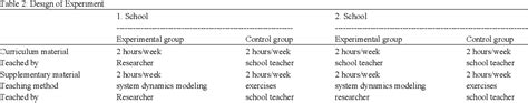 Table 2 From Science Teaching And Learning With System Dynamics Approach The Effects Of