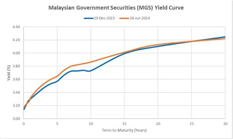 Contrasting Movements In Malaysias Government And Corporate Bond Yield Curves Actuarial
