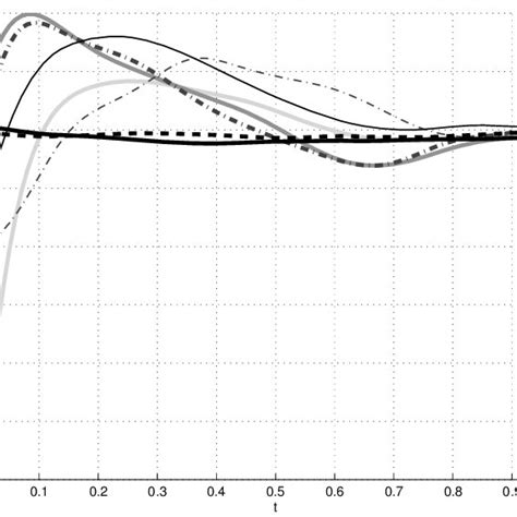 perturbation amplification as function of perturbation number using