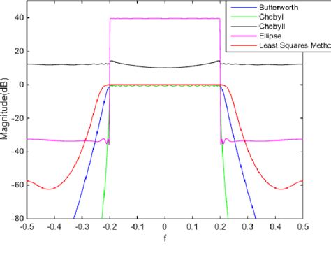 figure 1 from a new least squares based method for iir digital filter