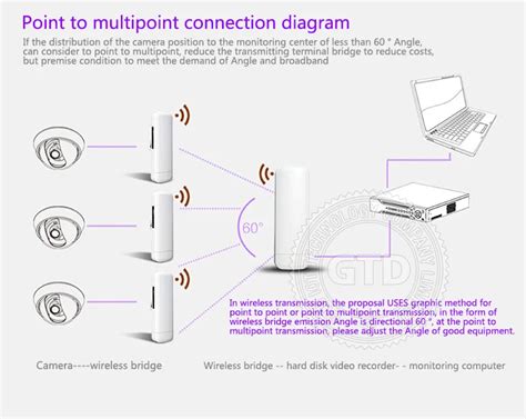 Wireless Bridge Cpe Outdoor Ap Video 3 Km Wireless Monitoring Bridges