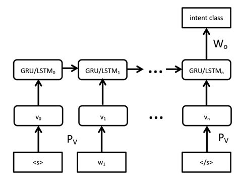 proposed lstm gru classifier model download scientific diagram