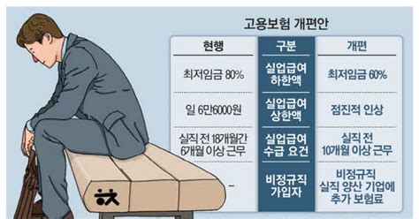 고용기금 고갈에 실업급여 확 줄인다