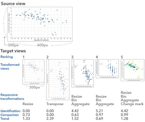 how can we tell when a responsive visualization retains the message of