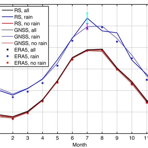 Climatology Of Iwv Derived From Radiosonde Rs Gnss And Era5 Data At Download Scientific