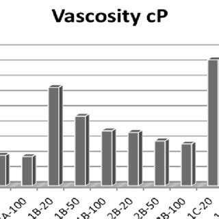 Viscosity Values Expressed In CP For The Emulsions Obtained From Download Scientific Diagram