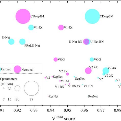 Ball Chart Reporting Complexity Of Networks Based On Giga Flops And The
