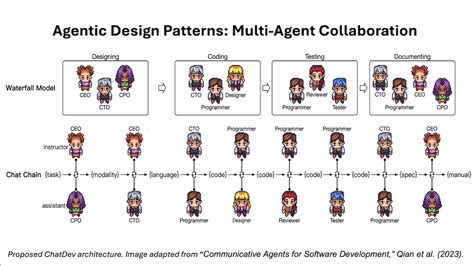 AI Agents With Low No Code Hallucinations Create Security Holes And More