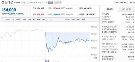 셀트리온 주가 전망 1차 목표가 확인 5분 정보 Money Infor