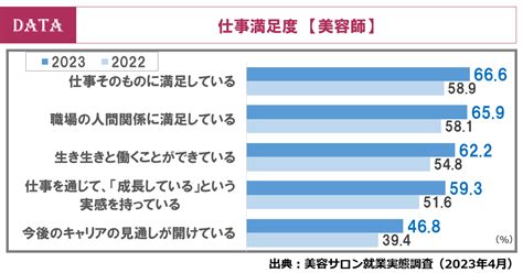 【美容サロンの就業実態調査】美容師の離職率、過去最も低いスコアに！ 仕事の満足度が向上 ビュートピア（beautopia）