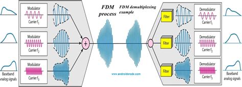 Tdm Time Division Multiplexing Technique