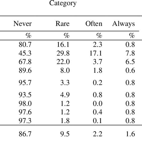 average minimum and maximum values and distribution of adolescent