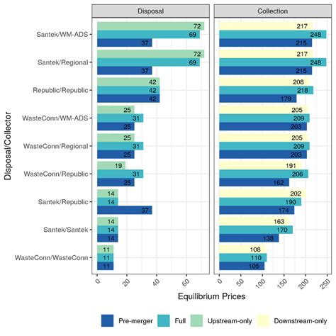 Comparison Between Downstream Only Upstream Only And Full Vertical Download Scientific