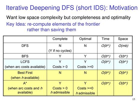 Ppt Iterative Deepening Powerpoint Presentation Free Download Id