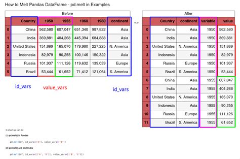 Opposite Of Melt In Python And Pandas