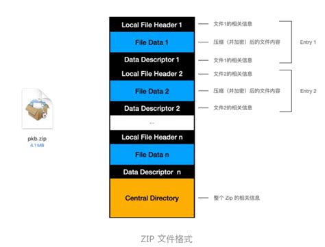 zip 也能边下载边解压？流式解压技术揭秘！ 阿里云开发者社区