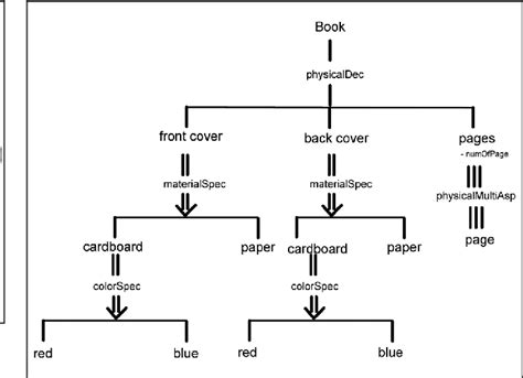 Figure 2 From System Entity Structure Ontological Data Fusion Process Integrated With C2 Systems