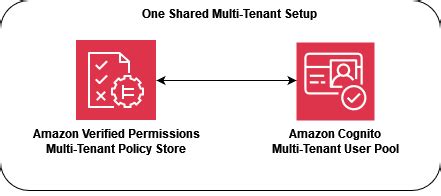 One Shared Multi Tenant Policy Store Aws Prescriptive Guidance