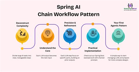 Spring AI Chain Workflow Pattern Complete Guide With Example BootcampToProd