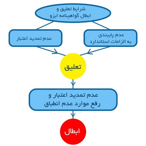 گواهینامه ایزو چیست؟ شرایط و مدارک لازم برای اخذ ایزو ایزوسیستم