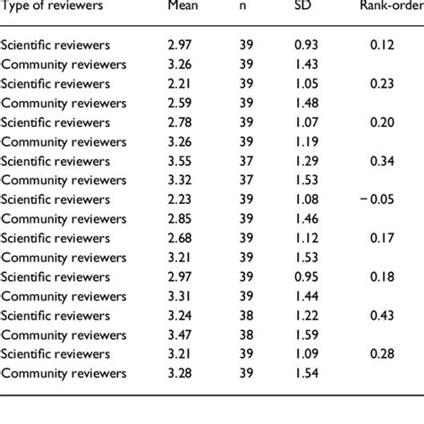 Differences Between Scoring Of Proposals Among Scientific And Community