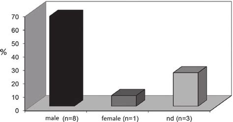 Sex Distribution Of The Human Remains From The Tomb Complexes Except