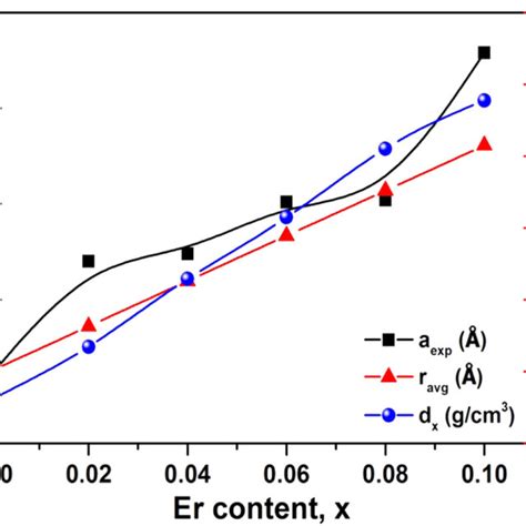 Compositional Variations Of Bulk Modulus B Modulus Of Rigidity G Download Scientific