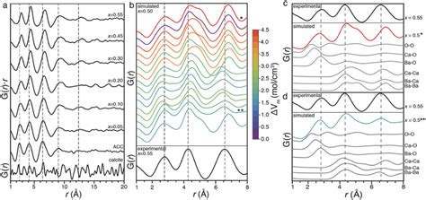 Analysis Of Experimental And Simulated Pair Distribution Functions Download Scientific Diagram